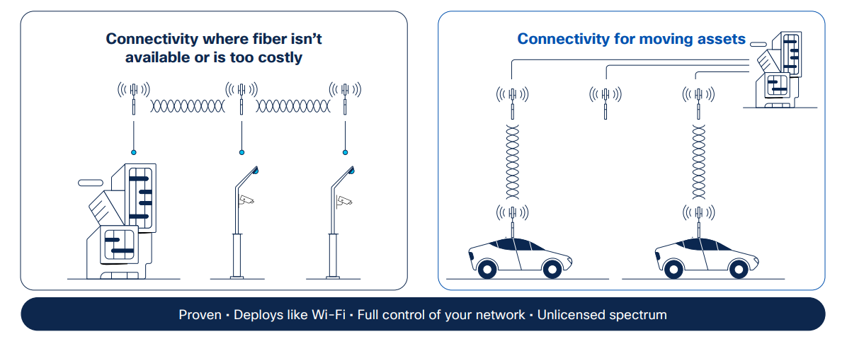 Cisco Ultra-Reliable Wireless Backhaul Explained